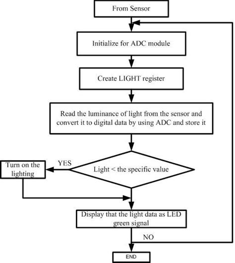 Shows System Flowchart Describing How The Temperature Control System Of Download Scientific