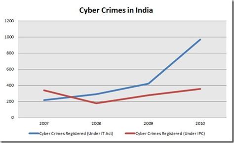 Cyber Attacks In India In Numbers