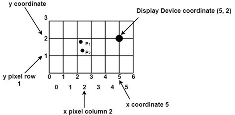 Scan Converting A Point Tpoint Tech