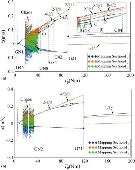 The Bifurcation Diagrams With Multi Mapping Sections As Torque Tp