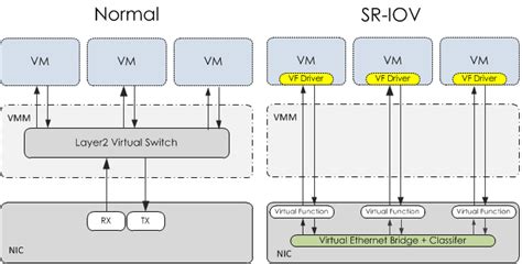 Sr Iov In Openstack Sr Iov By Ram Tripathi Medium