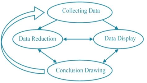 Interactive Model Of Data Analysis Miles And Huberman 1994 Download