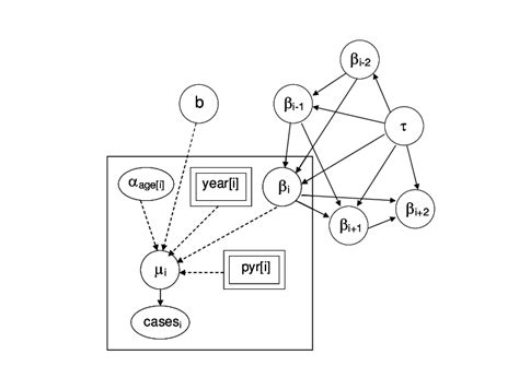 Graphical Model For The Bayesian Specification Using The Directed Download Scientific Diagram