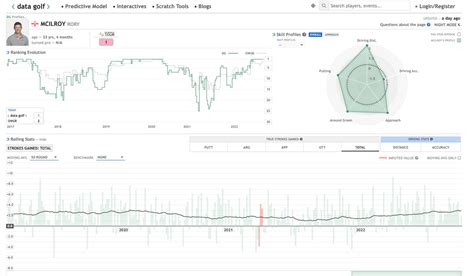 Data Golf Professional Golf Analytics For Everyone — Golfity