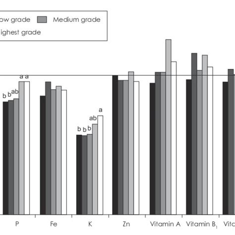Percentage Of Nutrient Intake To Recommended Nutrient Intake Or