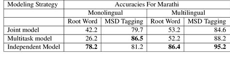 Table 1 From Evaluating Cross Lingual Transfer For Morphological