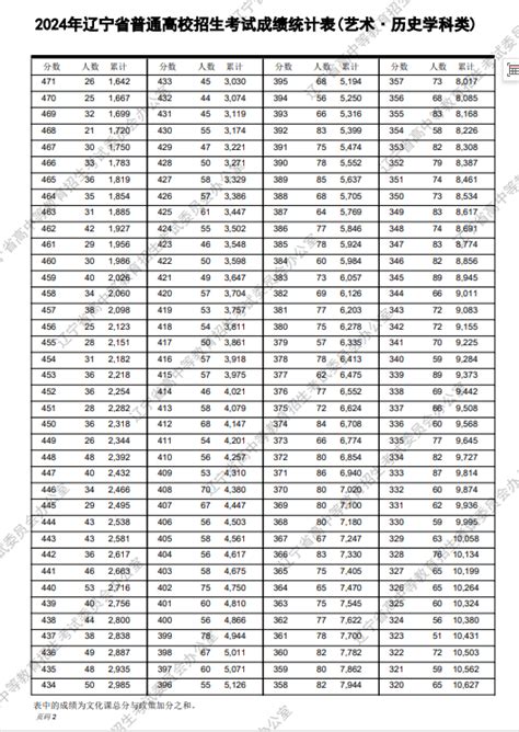 2024年辽宁高考一分一段表 辽宁高考总分排名统计表 闽南网
