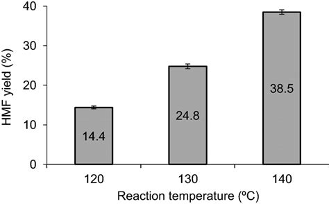 Influence Of Reaction Temperature On Hmf Yield Experimental