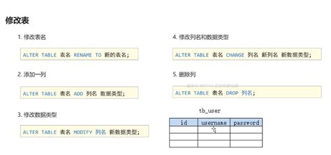Ddl 操作表 修改 删除 Karlshell 博客园