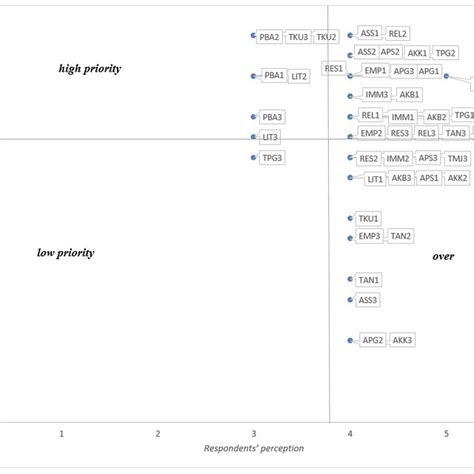 Respondents Perceptions With Loading Factor Download Scientific Diagram