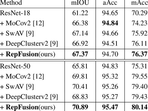 semantic segmentation results on celebamask hq [35] compared with