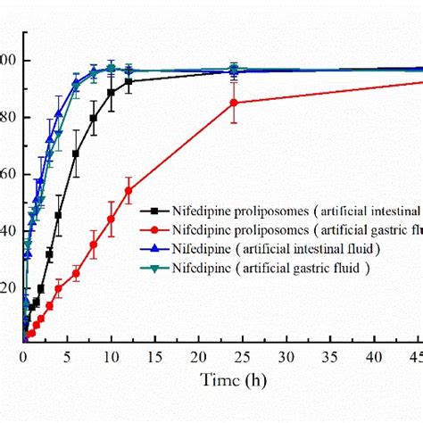 Accumulative Release Of Nifedipine Artificial Intestinal Fluid And