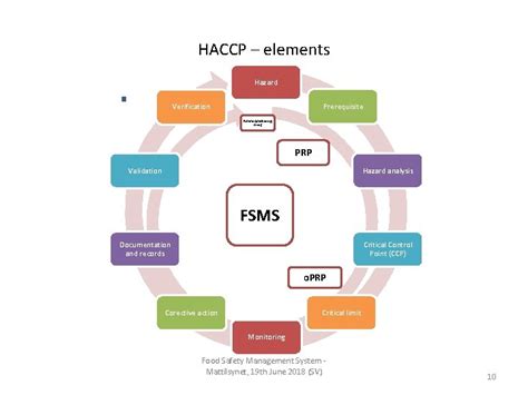 Food Safety Management System Fsms Covering Prerequisite Programs