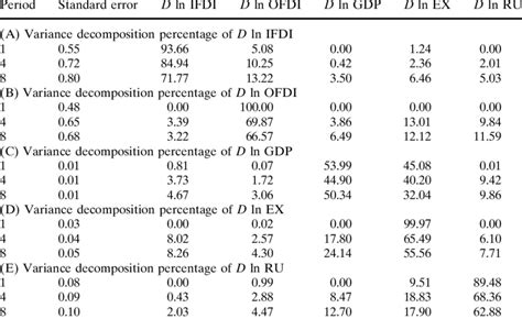 Variance Decomposition Percentage Analysis Download Table