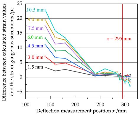 Calibration Model Optimization For Strain Metrology Of Equal Strength