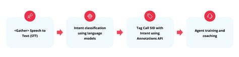 unleash the power of precise conversational insights with call