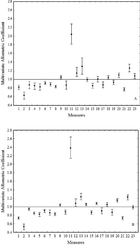 Variation Of The Allometric Coefficient For 23 Measures See Caption Of