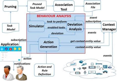 The Architecture Of The Solution Download Scientific Diagram
