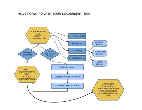The Leadership Team Book Briefing Flow Chart For Help Looking At Big