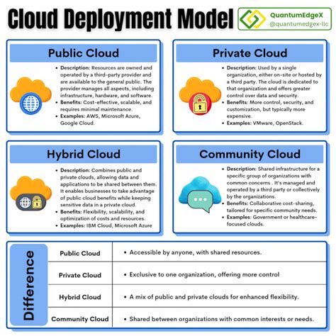 Cloud Deployment Models ️ Public Cloud Description Managed By