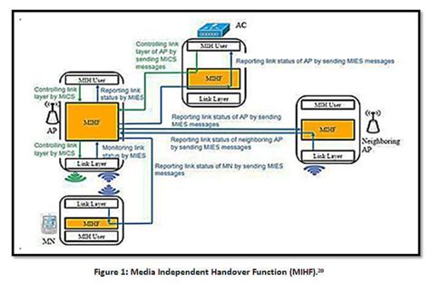 Handover Latency And Interoperability In Future Generation Wireless Mobile Heterogeneous