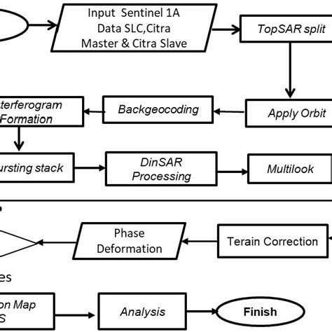 Data Processing Flow Chart On Snap Software Download Scientific Diagram