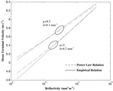 Examples Of V T −z Relation For One Single Gamma Drop Size Download Scientific Diagram