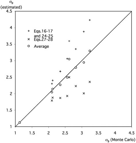 Comparison Between The Geometric Standard Deviation Estimated By Eqs