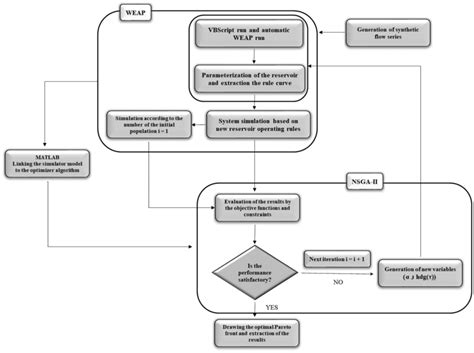 flowchart of optimization model for operation of reservoir based on pso