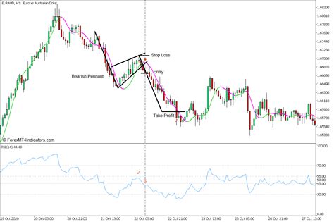 Colored Hull Moving Average Flag Forex Trading Strategy For Mt5