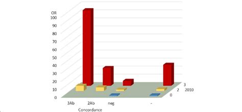 Odds Ratio For Ra Classification Corresponding To The Ea Patients