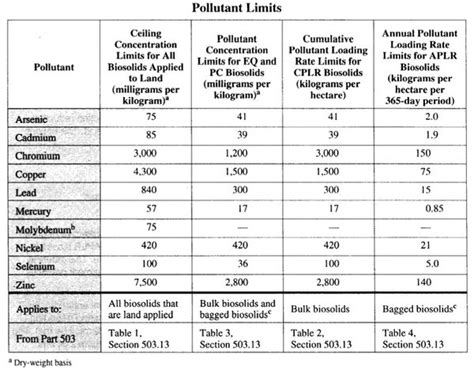 Class B Biosolids Sourcewatch