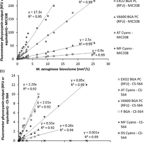 Phycocyanin And Rhodamine Calibration Curves For Fluorometer Exo2