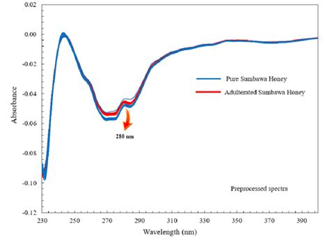 Preprocessed Data Spectra Of Pure And Adulterated Sumbawa Honey Samples