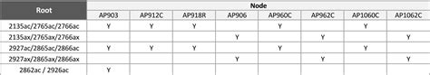 mesh compatible draytek access points with the current routers and aps