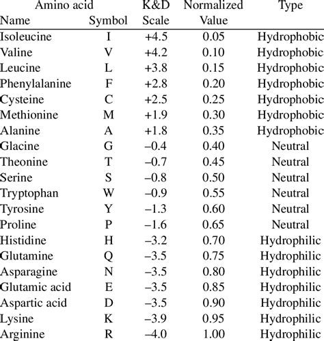 Kyle And Doolittle Kandd Hydrophobicity Scale Download Table