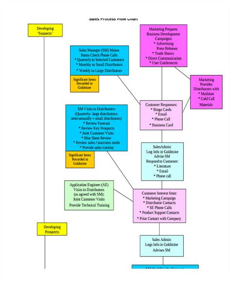 Marketing Flow Chart Template