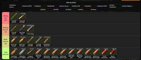 Escape From Tarkov Shotgun Ammo Chart At Janie Davis Blog