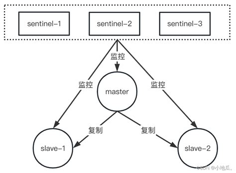 Redis系列5——sentinel模式redis Sentinel故障转移失败 Csdn博客 Redis系列5——sentinel模式redis Sentinel故障转移失败 Csdn博客