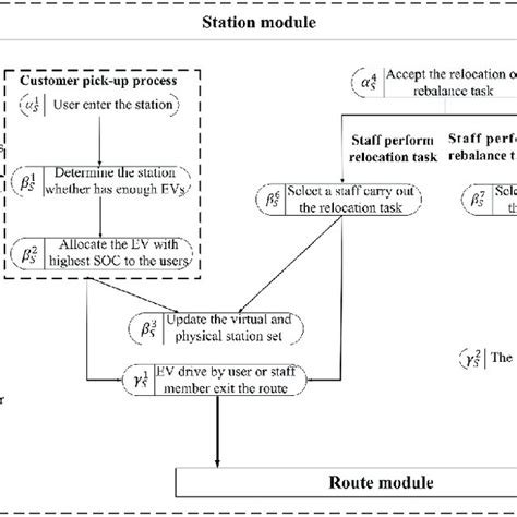 Illustration Of The Simulation Optimisation Framework Download Scientific Diagram