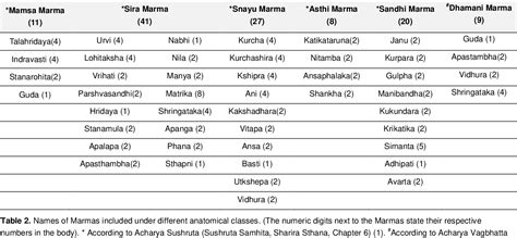 Table 2 From Exploring The Science Of Marma An Ancient Healing