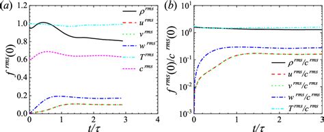 Figure 1 From Fourier Neural Operator For Large Eddy Simulation Of Compressible Rayleigh Taylor
