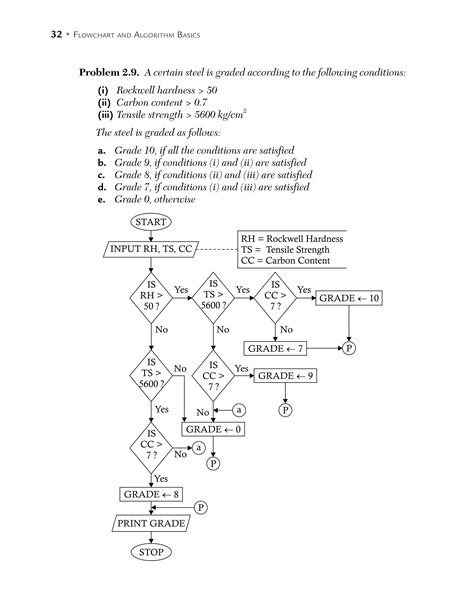 Programming Thru Flowchart And Algorithm Pdf
