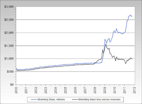 Jesses Café Américain Adjusted Monetary Base Less Excess Bank Reserves