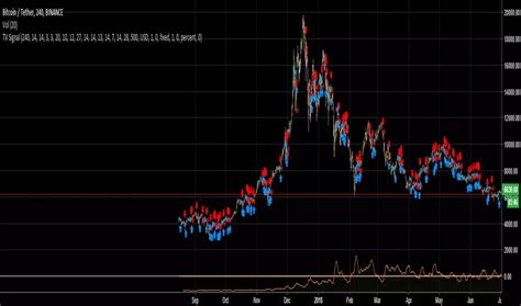 Tv Signal Backtest — Strategy By Ikikomonkey — Tradingview