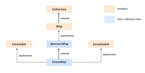 Enummap Trong Java Java
