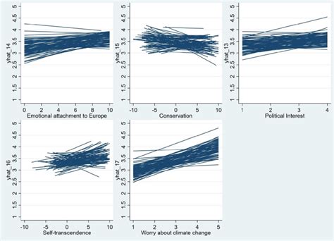 Regional Random Slopes For Ols Regressions Between Independent