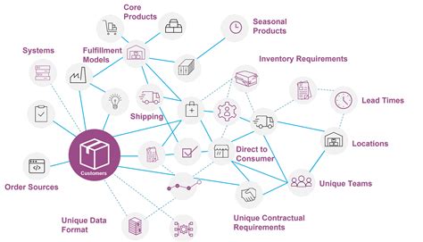 3pl Edi Integrations And Solutions For 3pls