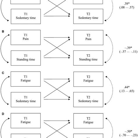 Path Analysis Revealing Bi Directional Associations Download Scientific Diagram