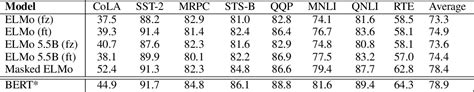 Masked Elmo An Evolution Of Elmo Towards Fully Contextual Rnn Language Models